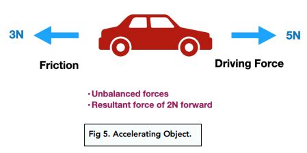 Forces Newtons First Law GCSE Physics AQA Study Mind