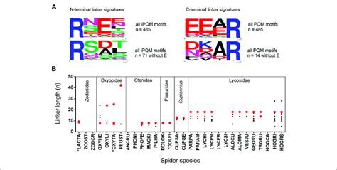 Signature Length And Abundance Of Linkers Identified In Download Scientific Diagram