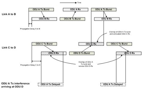 TDD Synchronization Overview Cambium LINKPlanner Online Help