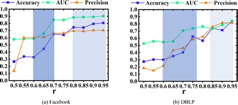 Figure 1 From Resisting The Edge Type Disturbance For Link Prediction