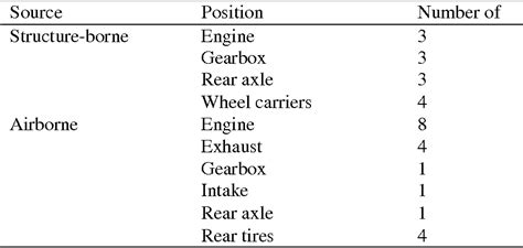 Table 1 From Operational Transfer Path Analysis Predicting
