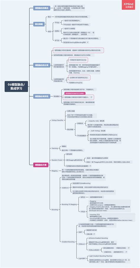 【中科大软院 人工智能课程】机器学习思维导图有xmind文件人工智能学习 Xmind Csdn博客 【中科大软院 人工智能课程】机器学习思维导图有xmind文件人工智能学习 Xmind Csdn博客