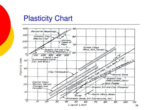 Plasticity Index Formula