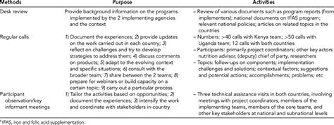 Data Collected As Part Of Developmental Evaluation 1 Download Scientific Diagram