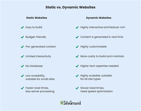 static vs dynamic website how they differ and making the best choice