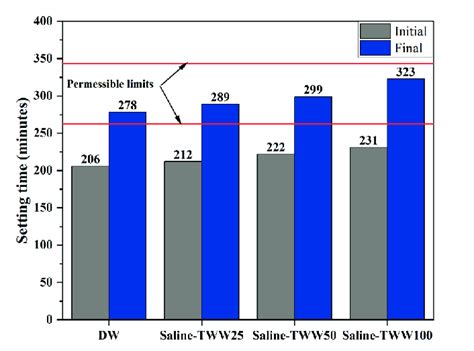 Setting Times Of Cement Pastes Download Scientific Diagram