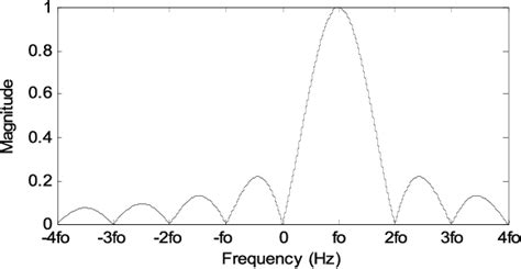 Figure 1 From Power System Frequency Estimation By Reduction Of Noise