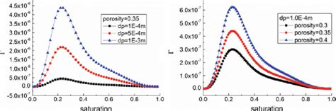Effective Diffusion Coefficient Variation With Porosity And Sphere