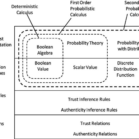 Trust Model Overview Download Scientific Diagram