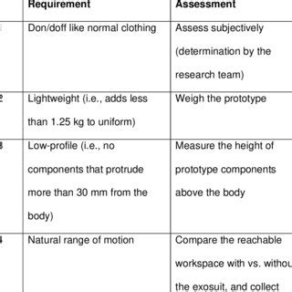 Design Requirements For And Assessment Of The Prototype Download Scientific Diagram