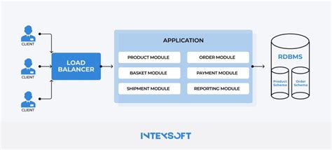 Step By Step Guide To Implementing Modular E Commerce Architecture Intexsoft