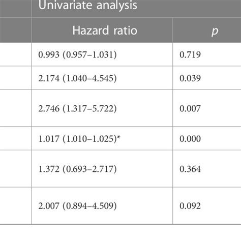 Univariate And Multivariate Cox Regression Analyses On Progression Free