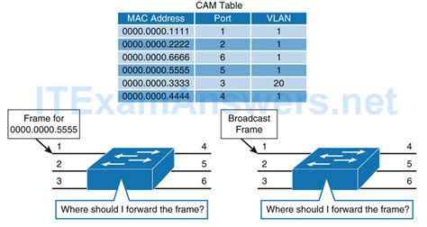 Ccnp Switch Version 7 Chapter 2 Network Design Fundamentals