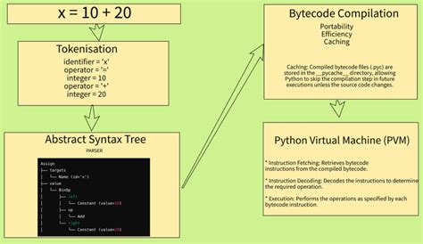What Is The Python Interpreter Explained