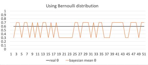 Bayesian Inference Iterative Updating With Bernoulli Distribution Cross Validated