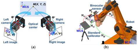 Sensors Free Full Text Improved Calibration Of Eye In Hand Robotic Vision System Based On