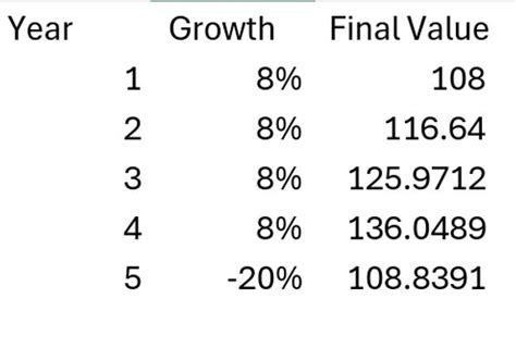 Sequence Risk And Our Long Term Goals