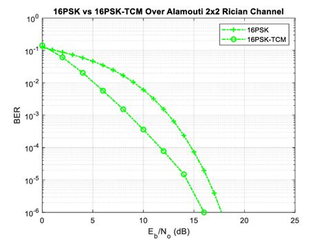 ber vs eb no performance of 16 psk with and without tcm psk over