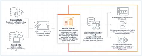 Demystifying Time Series Machine Learning