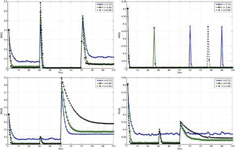 Rmse Calculated Based On Simulation Results Obtained From 100