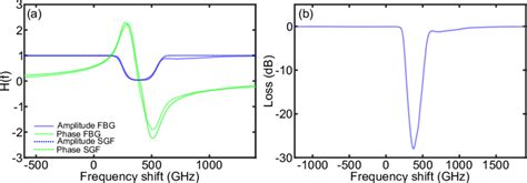 4 A Amplitude And Phase Of The Fbg Filter Solid Lines And Of The