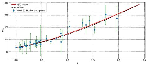 The Evolution Of The Hubble Parameter H Z With Redshift Z