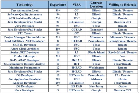Priya Dharshini On Linkedin Atg Dotnet Javadeveloper Qa Sdet Automation Java