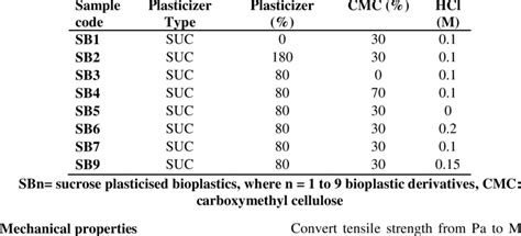 Shows The Un Coded Parameter For Design Of Experiment Download