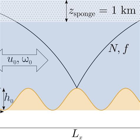 A Diagram Of The Numerical Experiment Setup The Schematic Shows