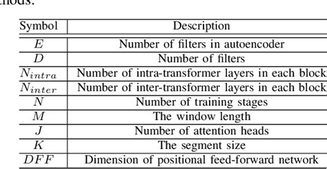 Table I From Multi Scale Feature Fusion Transformer Network For End To