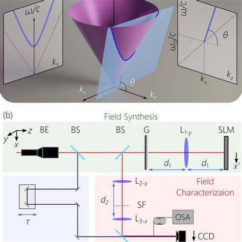 A The Spatio Temporal Spectral Support Domain Of A St Wave Packet At Download Scientific