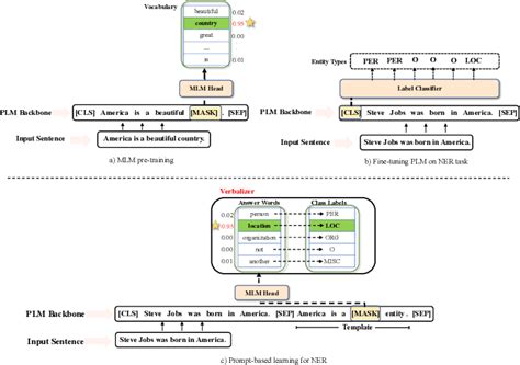 Figure From ContrastNER Contrastive Based Prompt Tuning For Few Shot NER Semantic Scholar