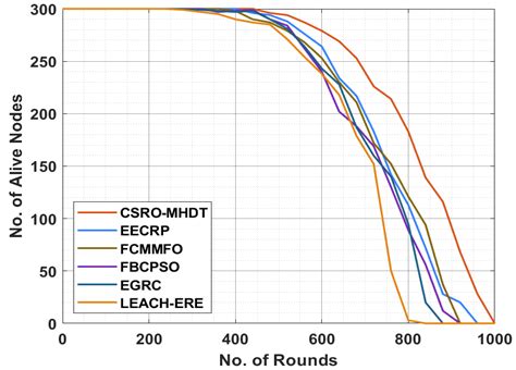Sensors Free Full Text Chaotic Search And Rescue Optimization Based