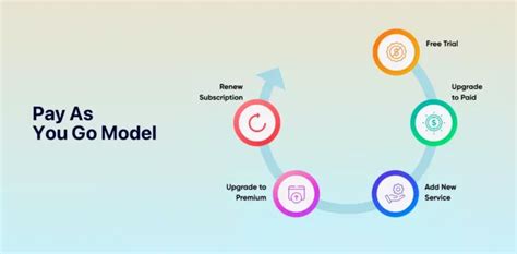 SaaS Business Model For Tech Startups In A Beginner S Guide Code Brew Labs