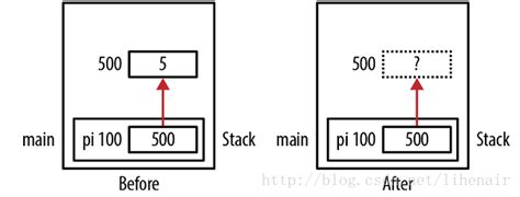 Dangling Pointers 悬挂指针 Csdn博客