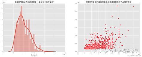 基于机器学习的电影票房分析与预测 知乎