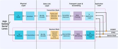 Unlocking JESD204B High Speed Data Transfer 2024