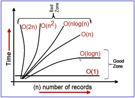 Big O Notation In Data Structure Dot Net Tutorials