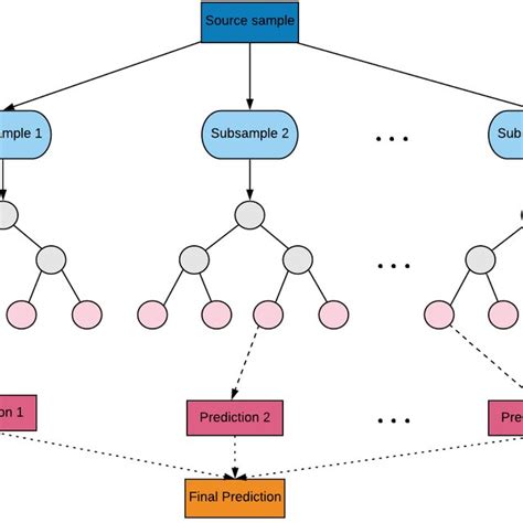 General Structure Of A Random Forest Model Source Adapted From [37