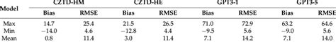 Error Statistics Of Spatial Interpolation For Ggos Gridded Ztd Compared