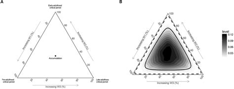 Illustration Of Life Course Hypotheses And Non Informative Prior