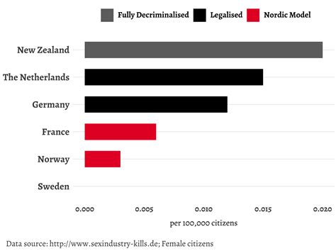 Myth The Nordic Model Is More Dangerous For Sex Workers Than Decriminalisation Nordic Model Now