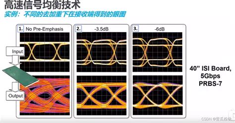 高速信号的完整性分析高速信号完整性分析 Csdn博客 高速信号的完整性分析高速信号完整性分析 Csdn博客