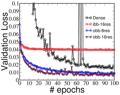 A Comparison Of Validation Loss Is Presented For A Dense Network Download Scientific Diagram
