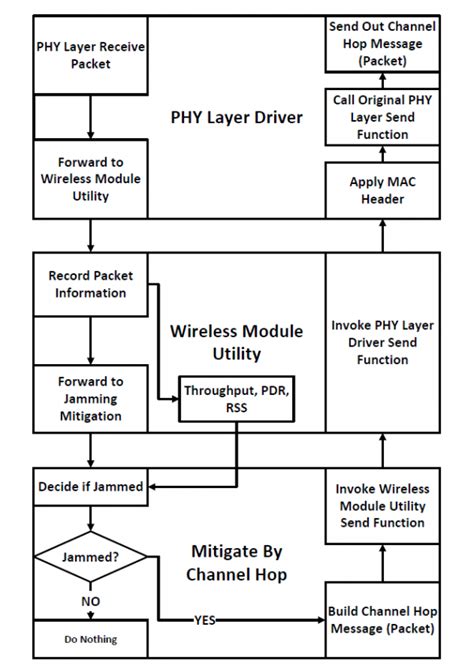 Wireless Jamming Model Nsnam