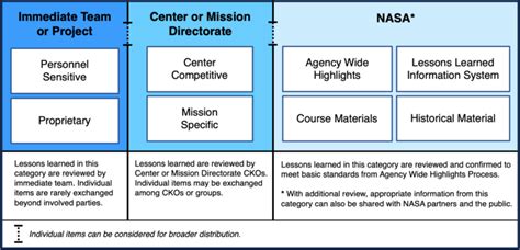 Lessons Learned Lifecycle And Highlights Appel Knowledge Services