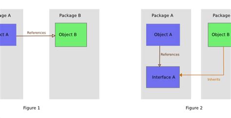 What Is The Difference Between Package And Interface Pediaacom