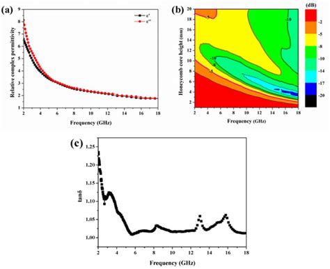 A Split Ring Resonator Loaded Honeycomb Sandwich Structure For