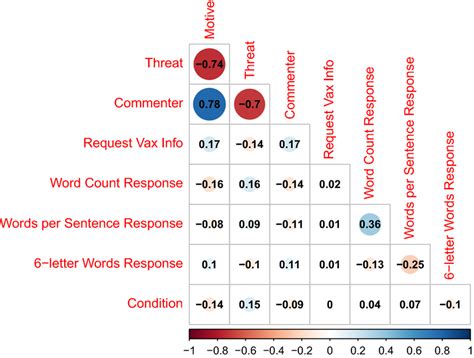 Correlation Plot Of Dependent Variables And Condition Download