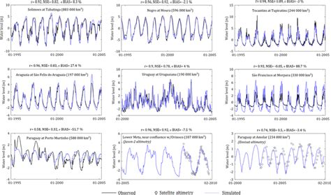 Comparison Between Simulated Blue And Observed Black Water Level Download Scientific